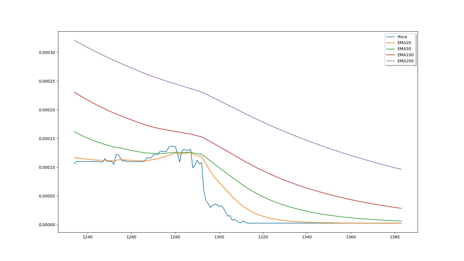 Ally Exponential Moving Averages