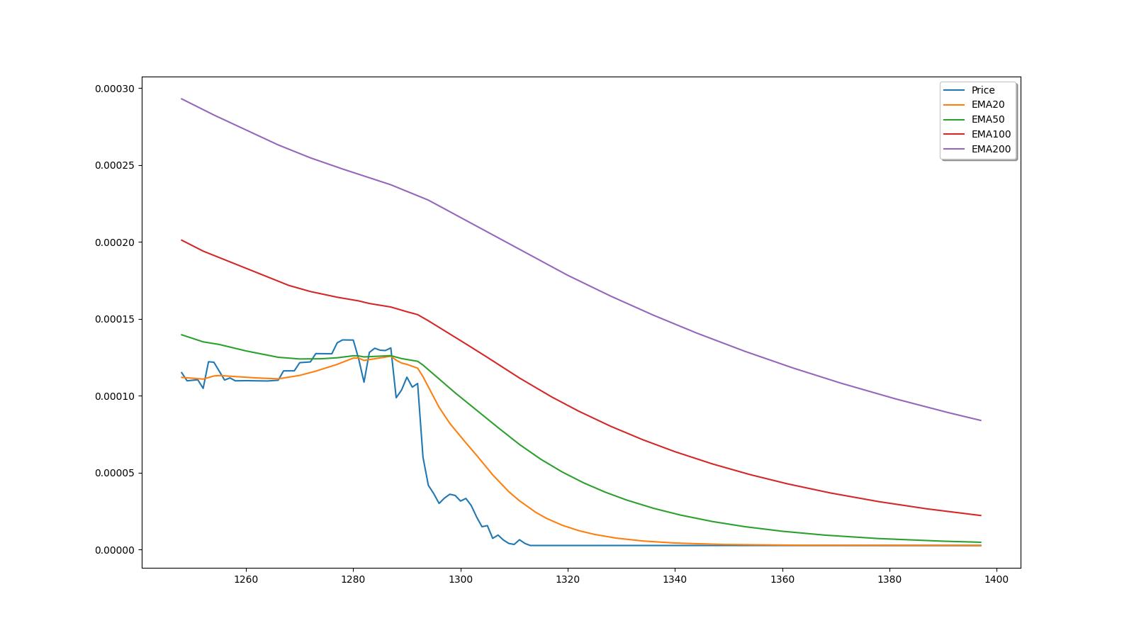 Ally Exponential Moving Averages