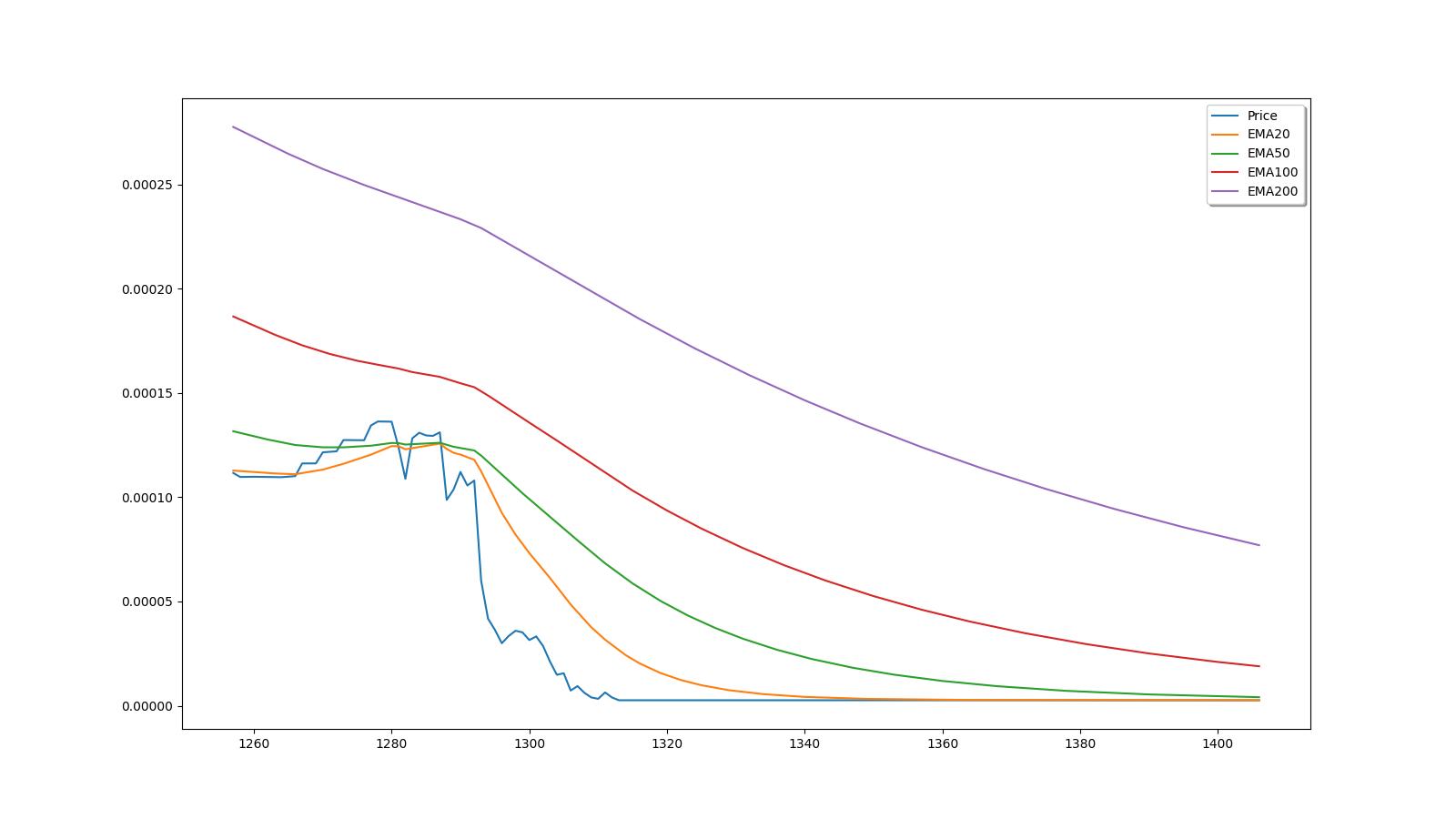 Ally Exponential Moving Averages