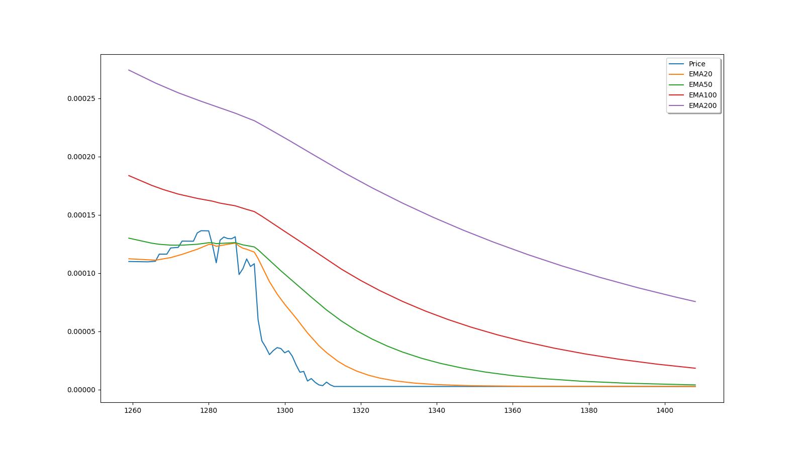 Ally Exponential Moving Averages