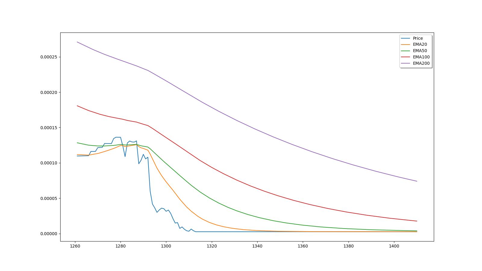 Ally Exponential Moving Averages