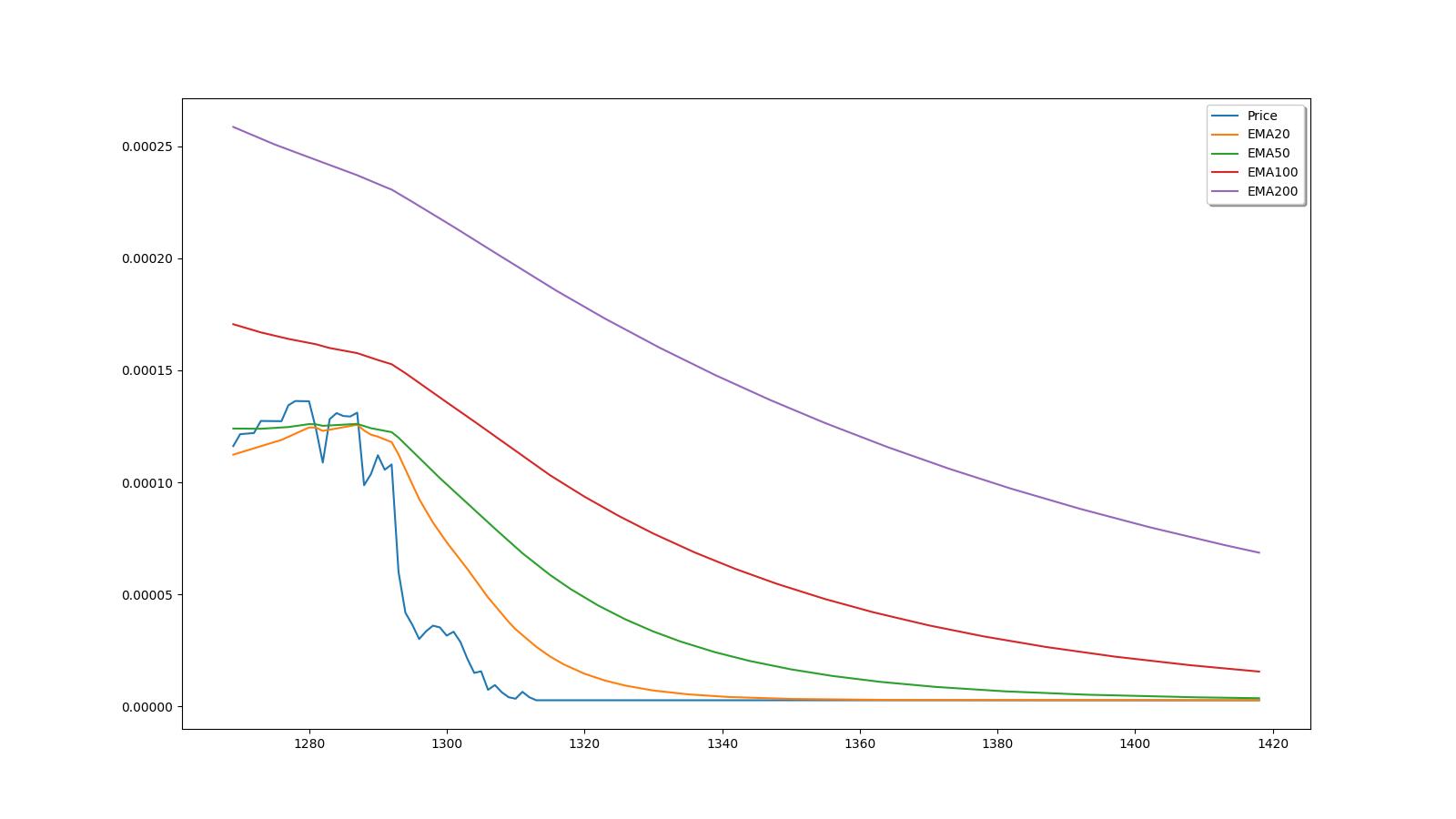 Ally Exponential Moving Averages