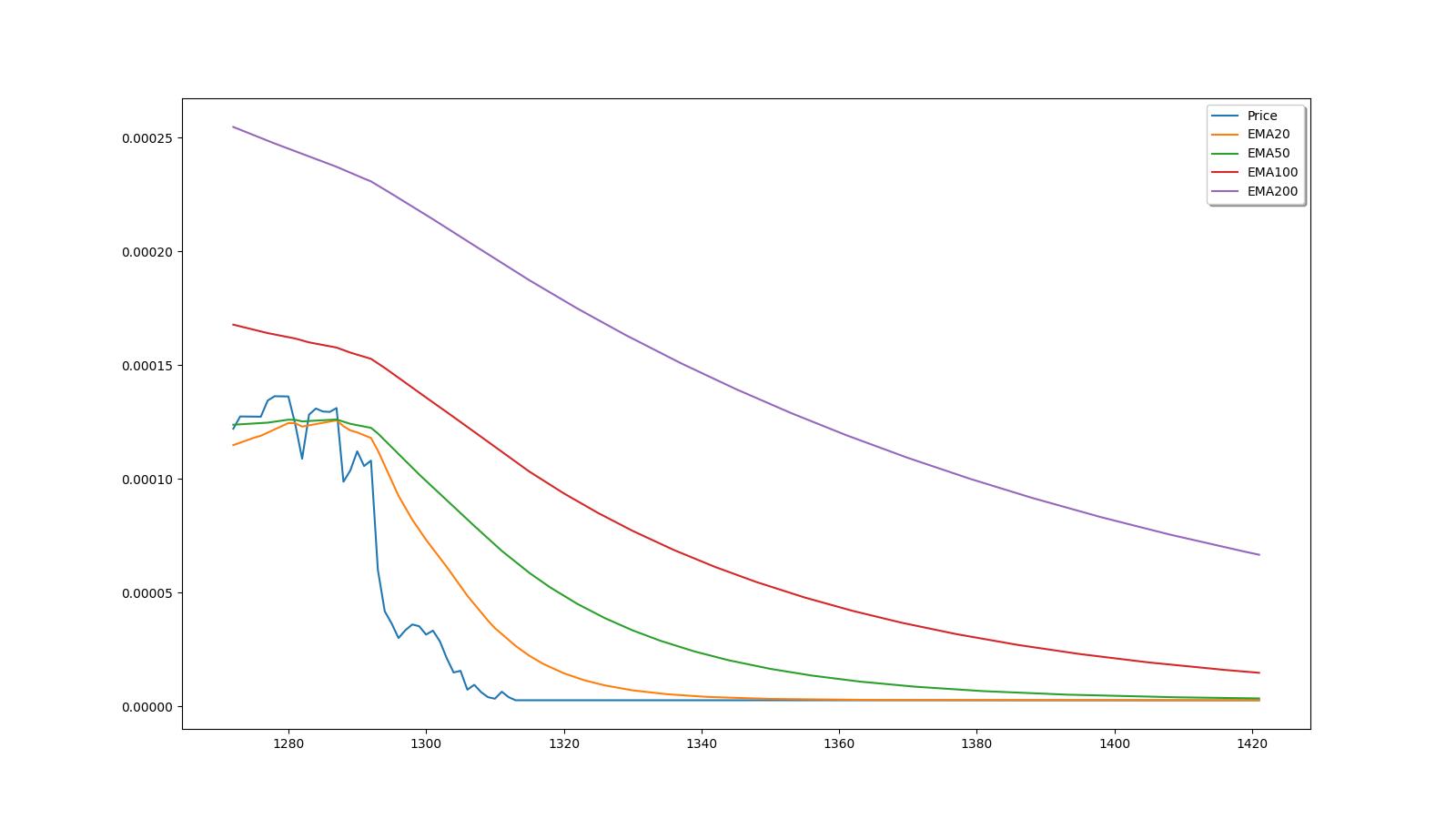 Ally Exponential Moving Averages