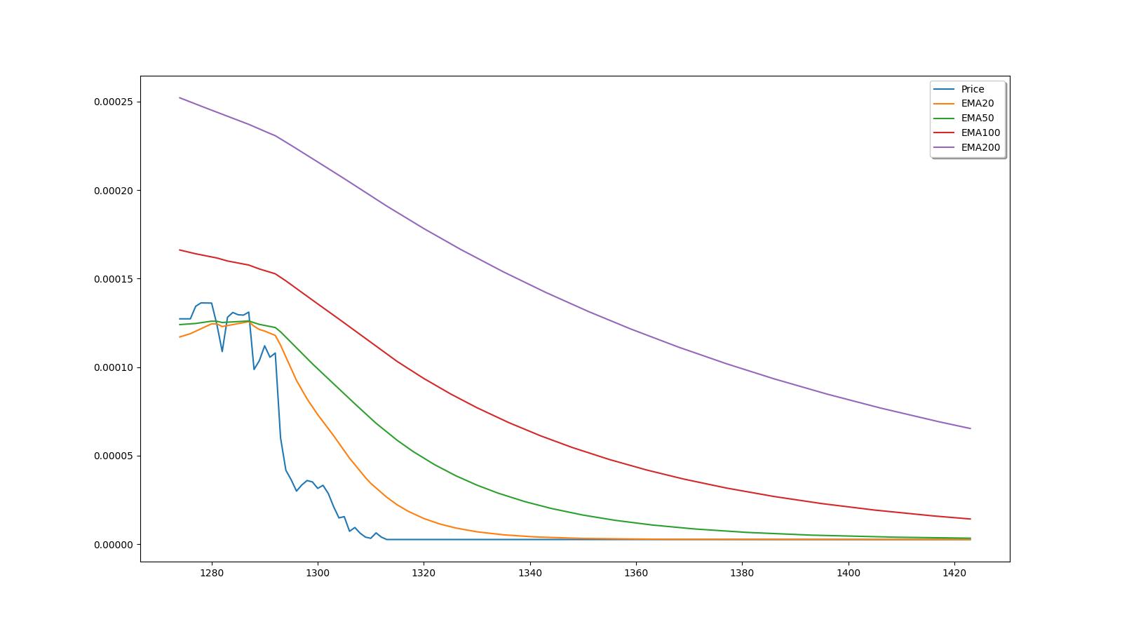 Ally Exponential Moving Averages