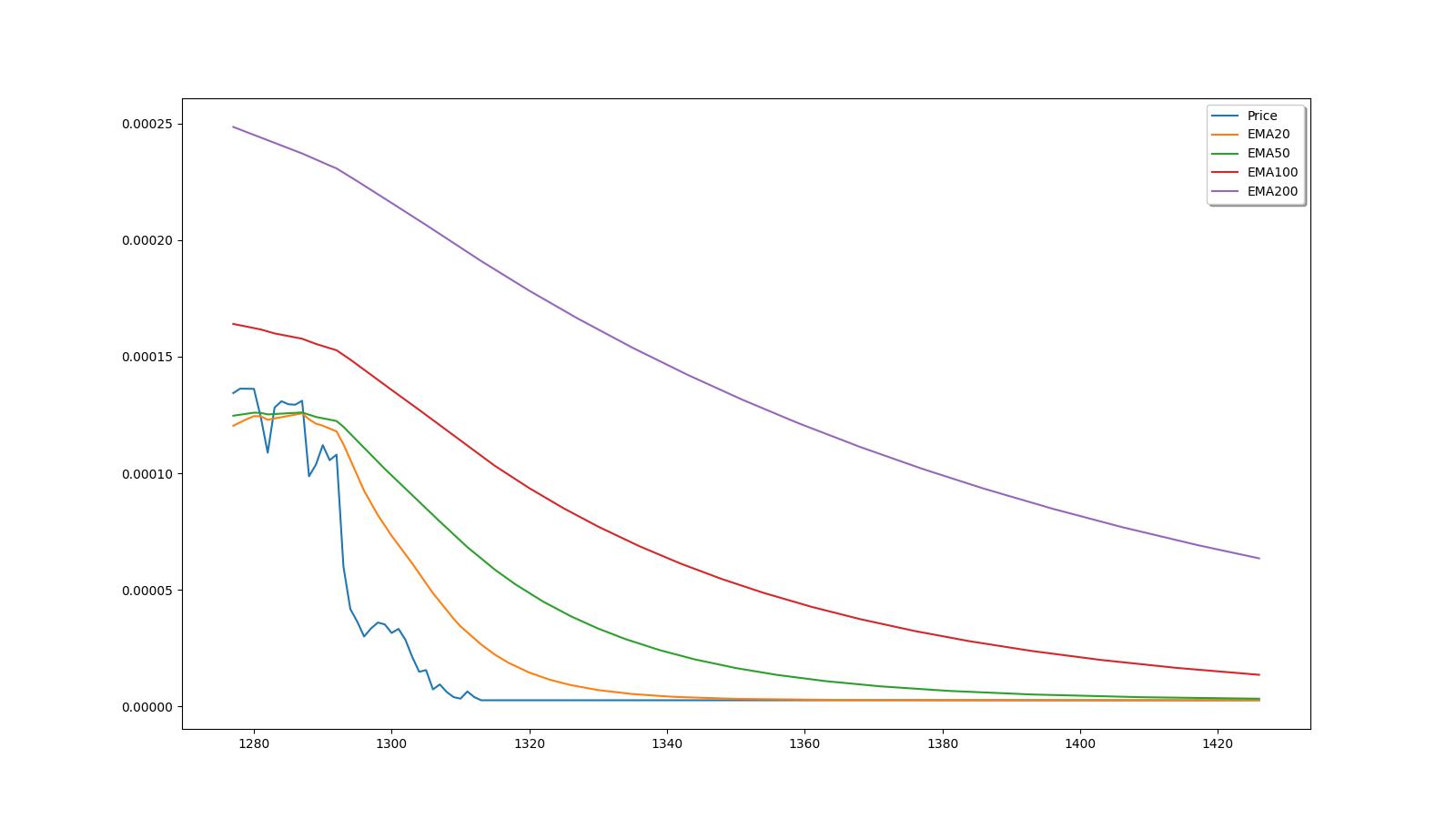 Ally Exponential Moving Averages