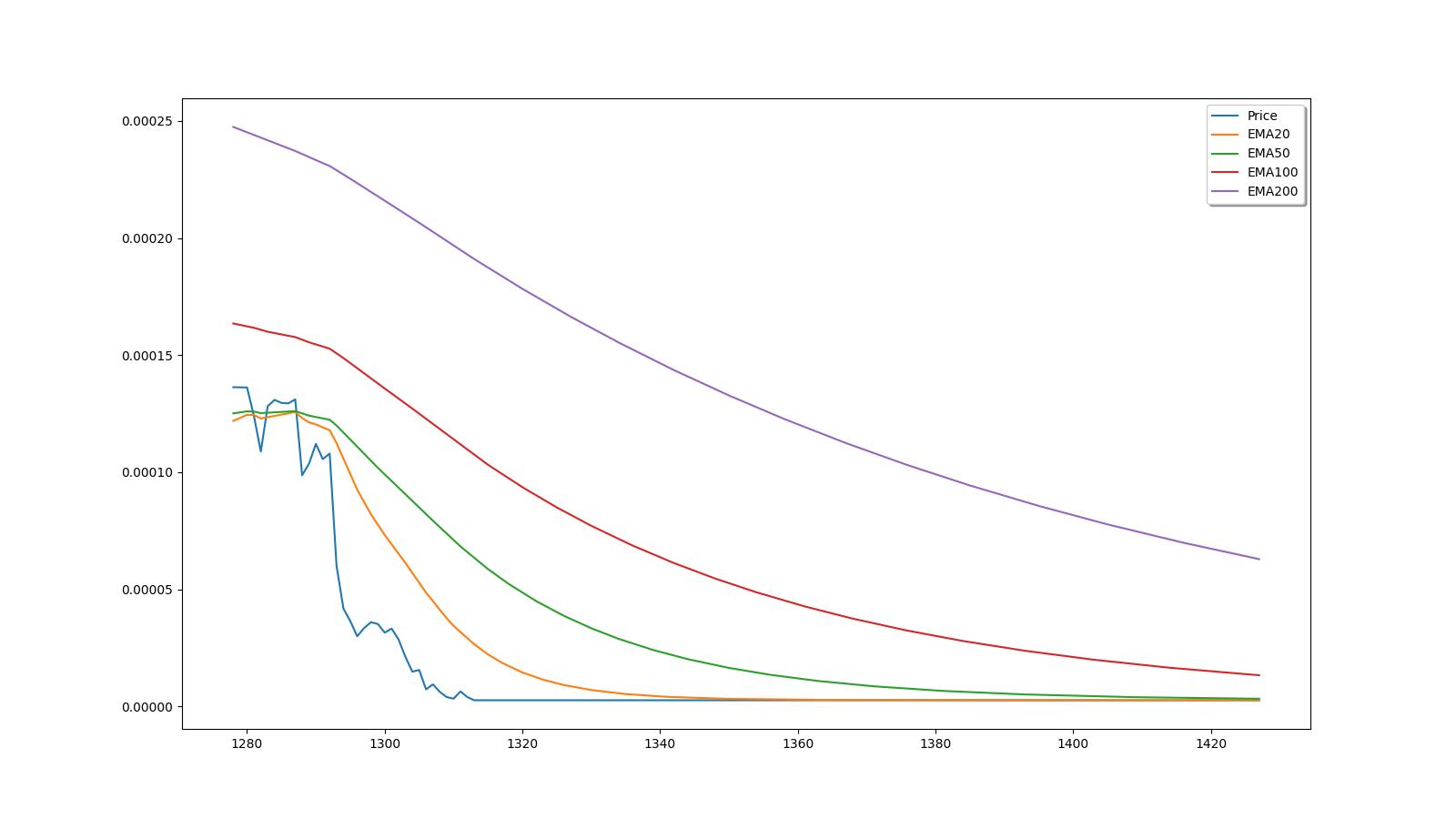 Ally Exponential Moving Averages