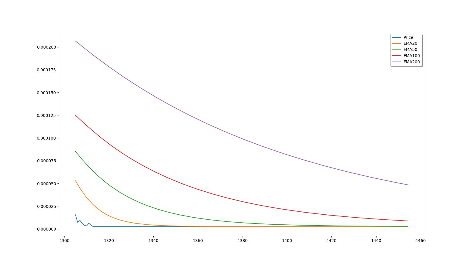 Ally Exponential Moving Averages