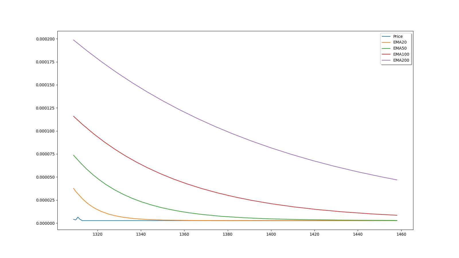 Ally Exponential Moving Averages