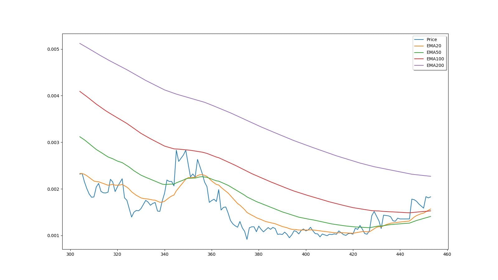 Alon Exponential Moving Averages