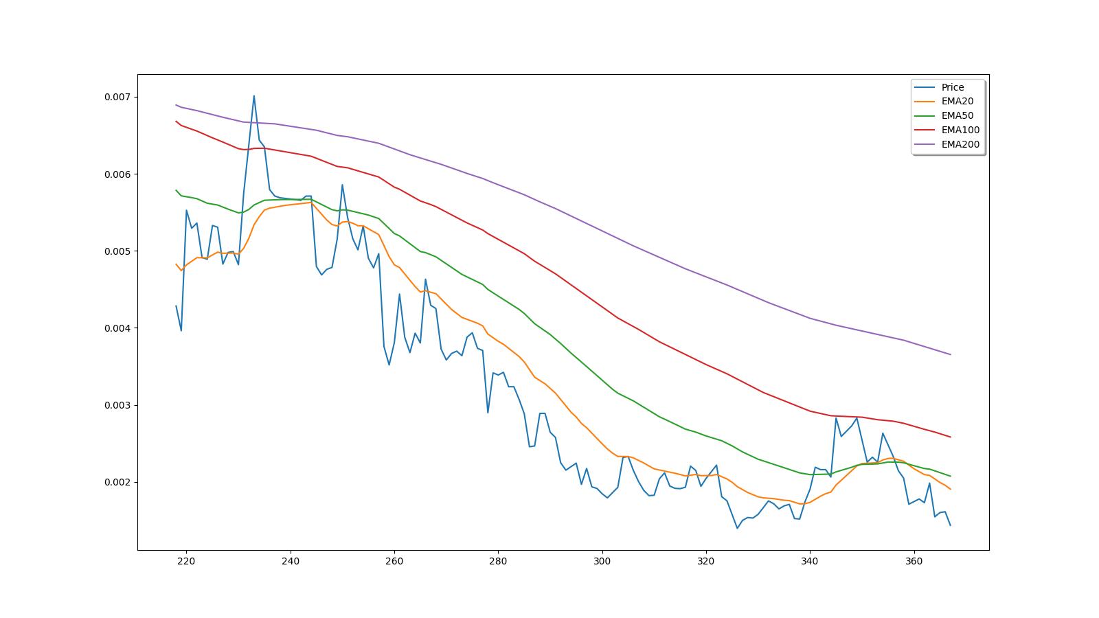 Alon Exponential Moving Averages