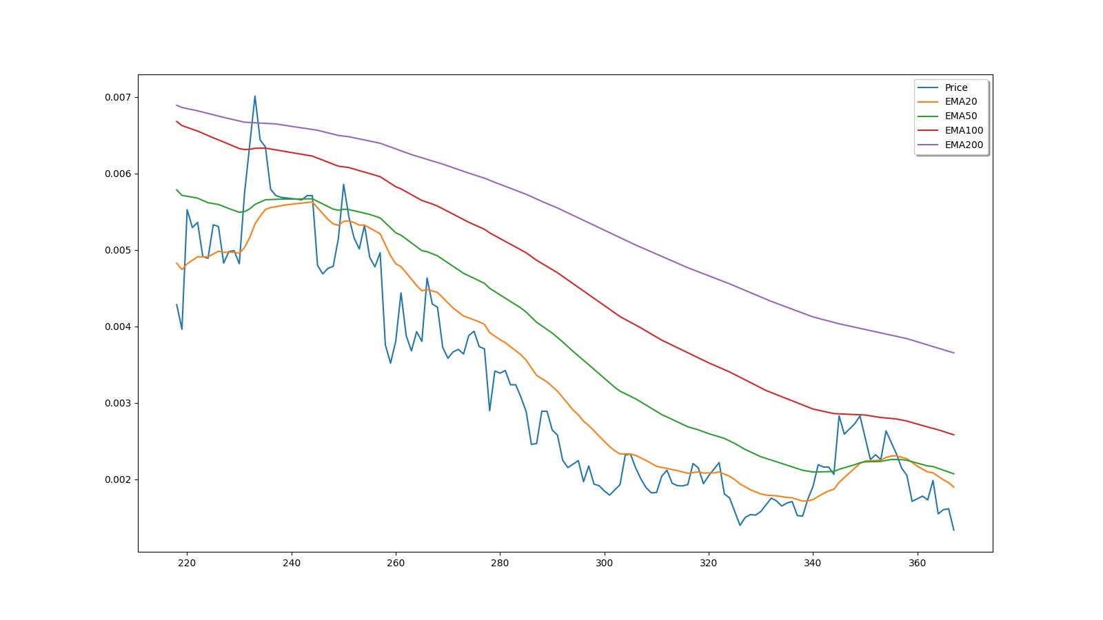 Alon Exponential Moving Averages