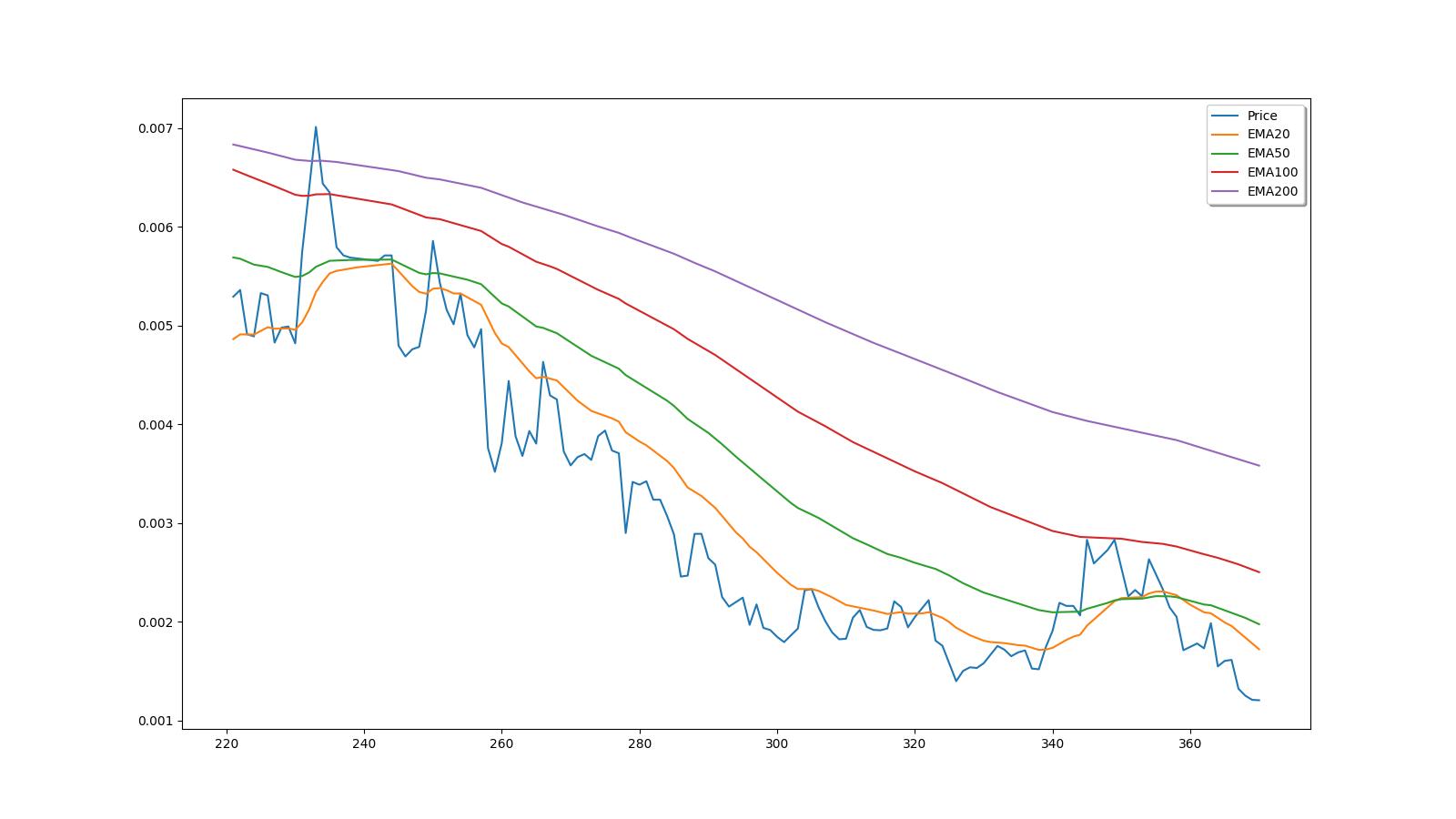 Alon Exponential Moving Averages