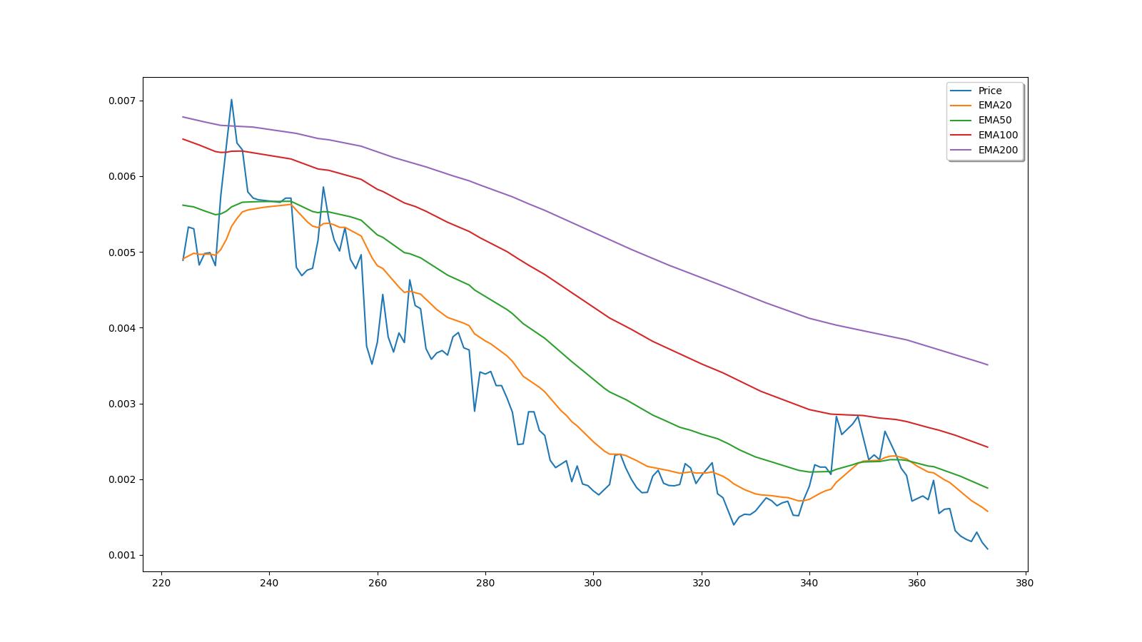 Alon Exponential Moving Averages