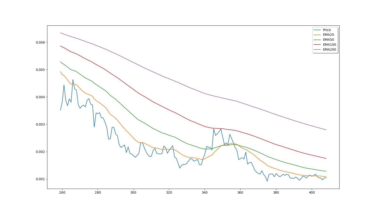 Alon Exponential Moving Averages