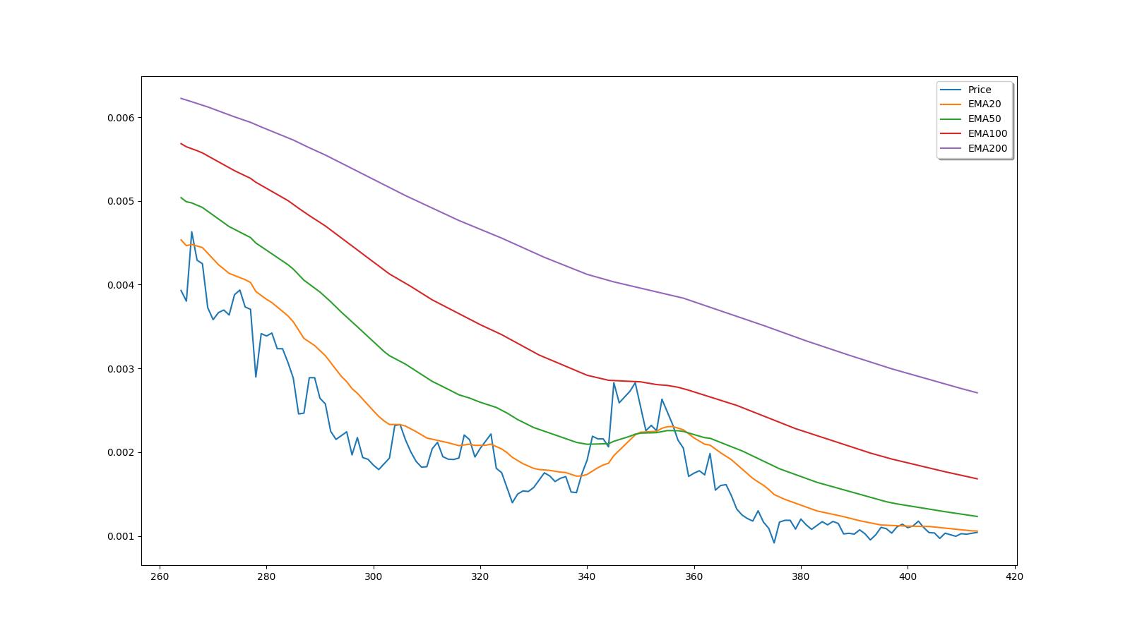 Alon Exponential Moving Averages