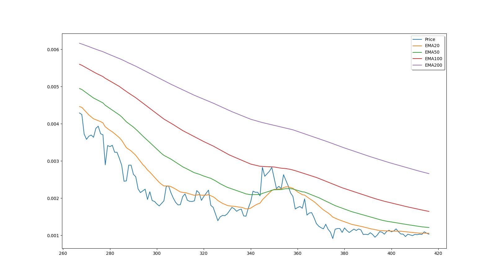 Alon Exponential Moving Averages
