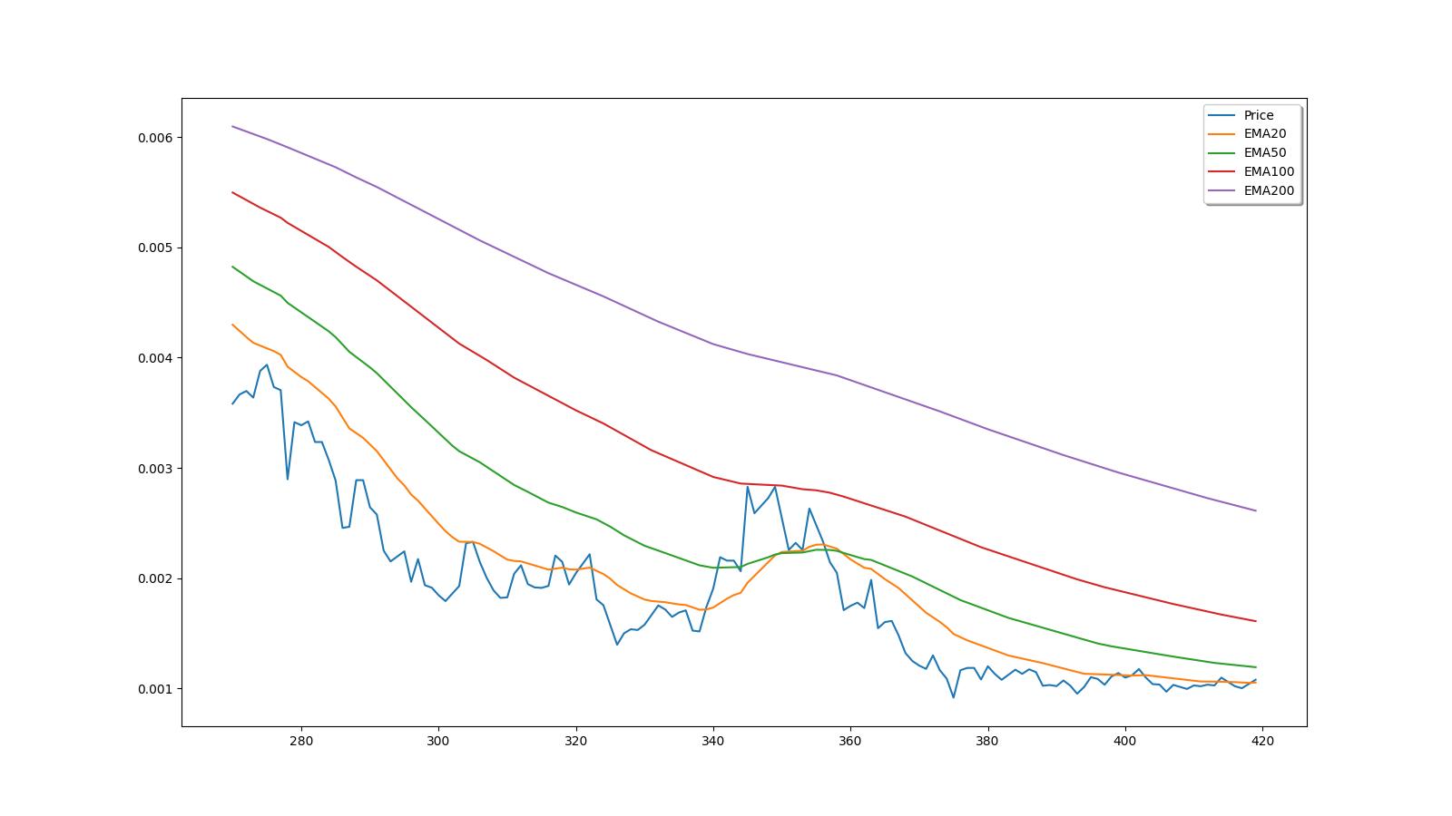 Alon Exponential Moving Averages