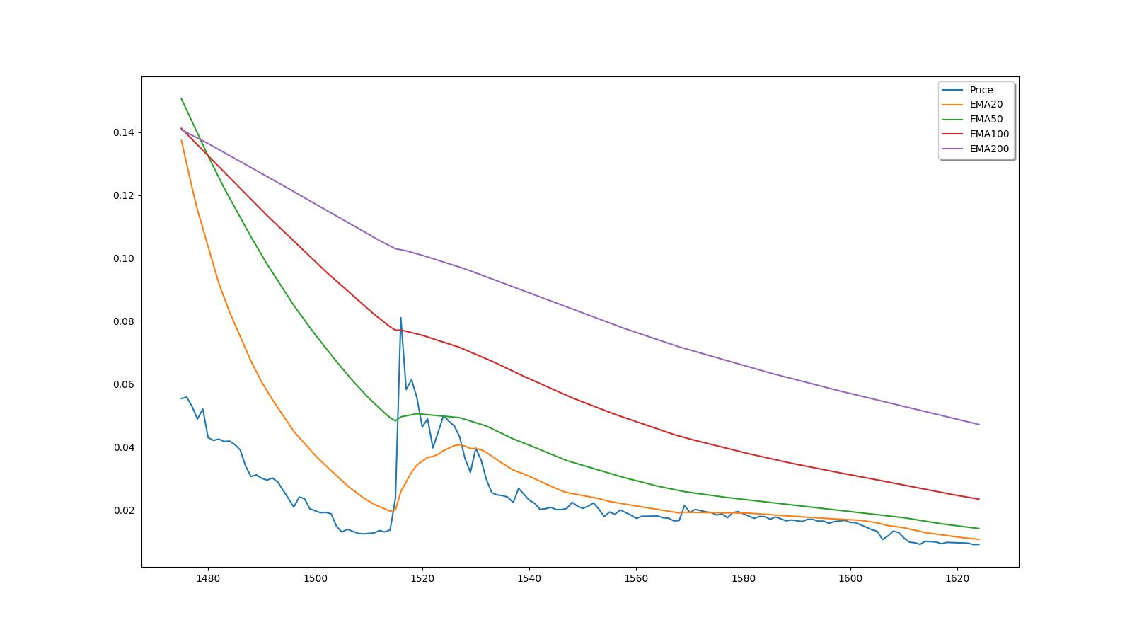 Alpaca Finance Exponential Moving Averages