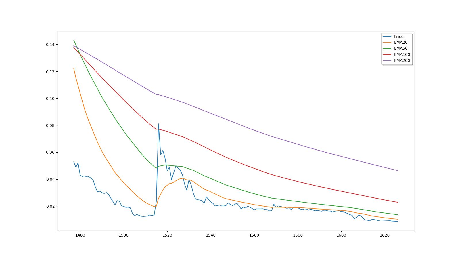 Alpaca Finance Exponential Moving Averages
