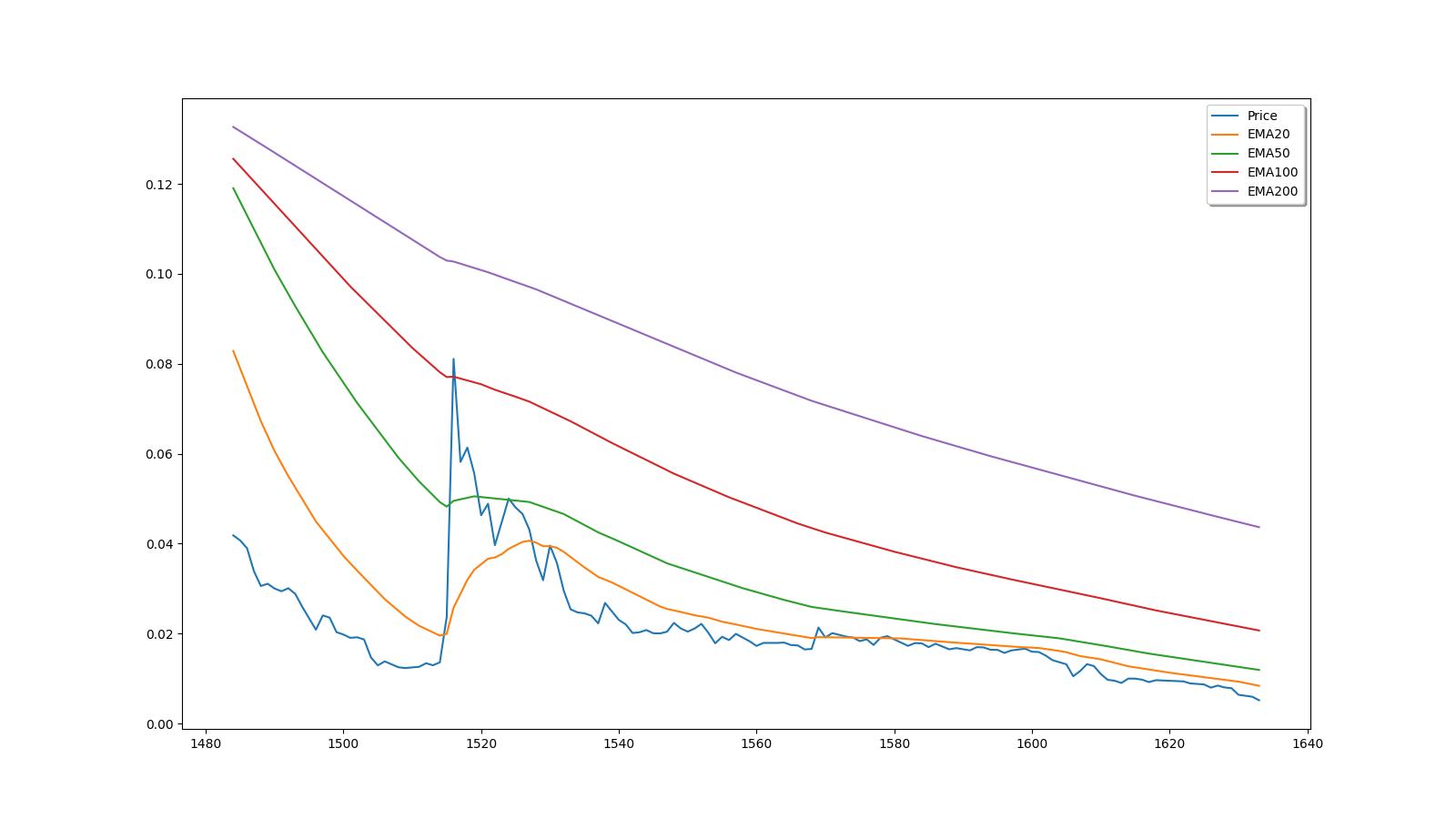 Alpaca Finance Exponential Moving Averages
