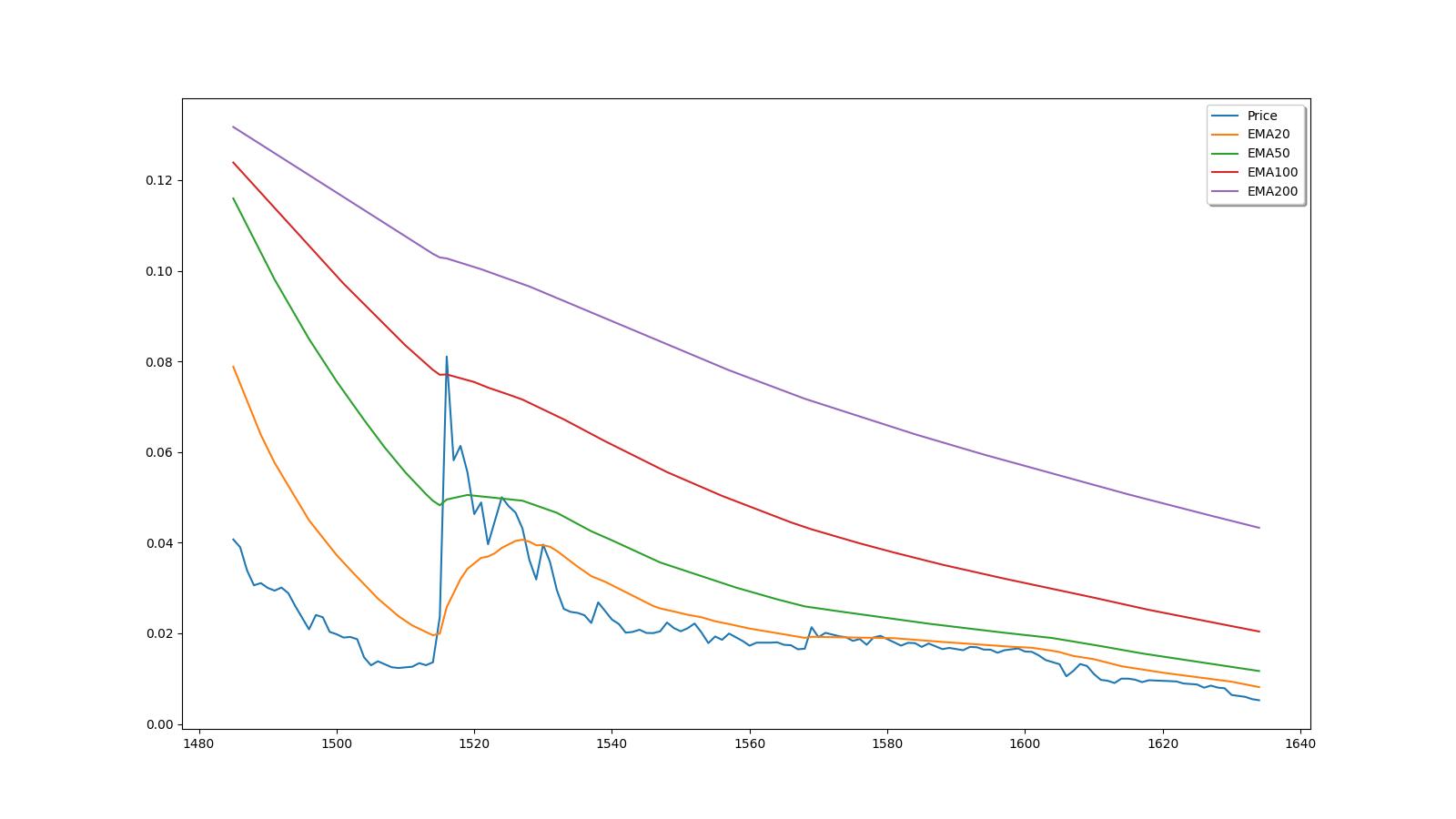 Alpaca Finance Exponential Moving Averages