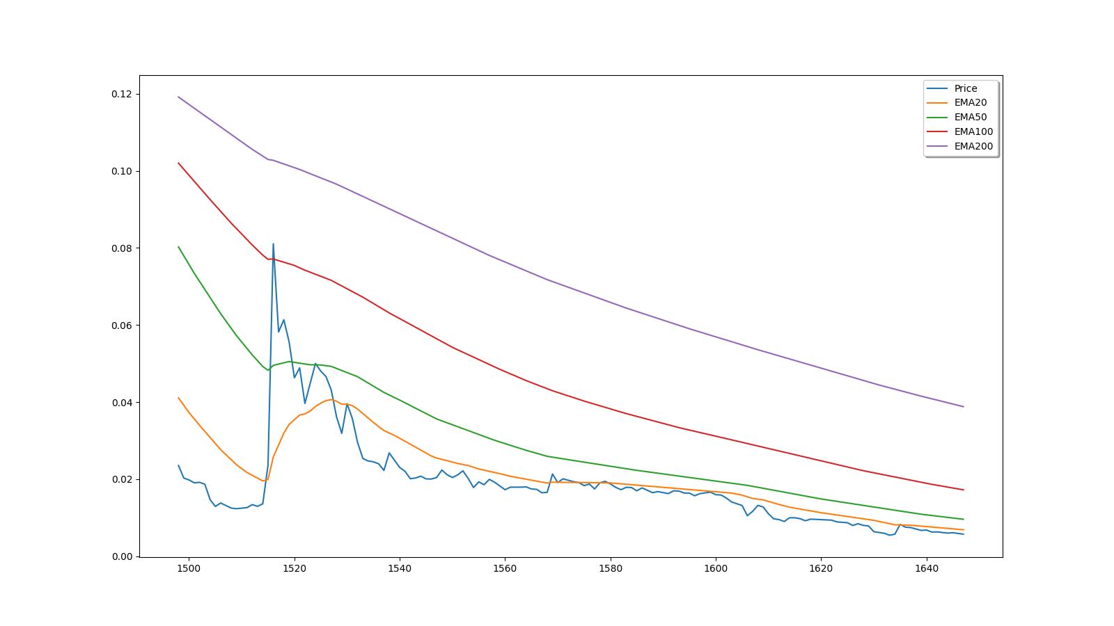 Alpaca Finance Exponential Moving Averages