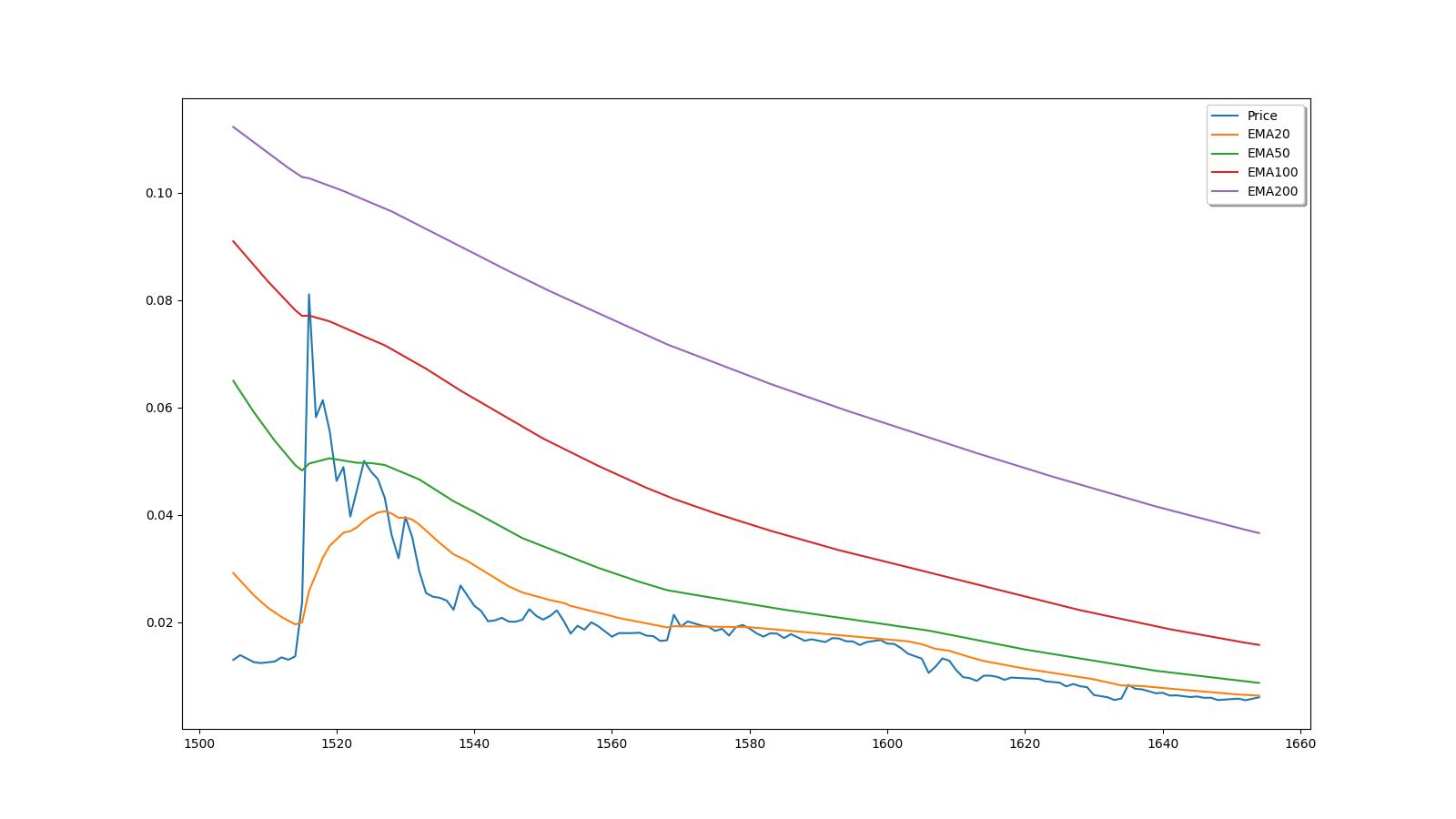 Alpaca Finance Exponential Moving Averages