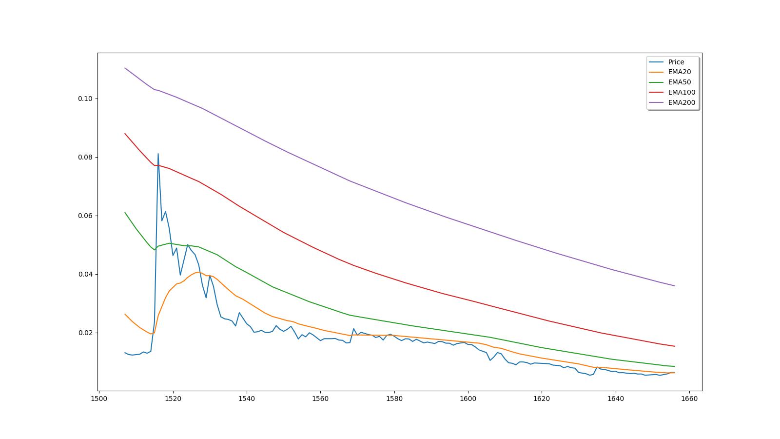 Alpaca Finance Exponential Moving Averages