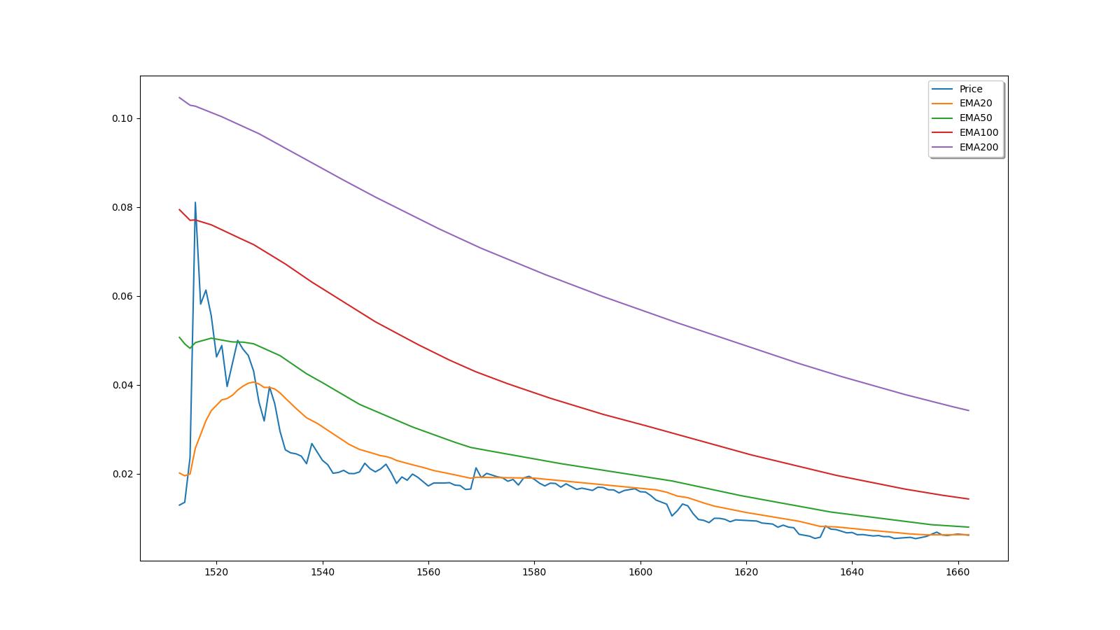 Alpaca Finance Exponential Moving Averages