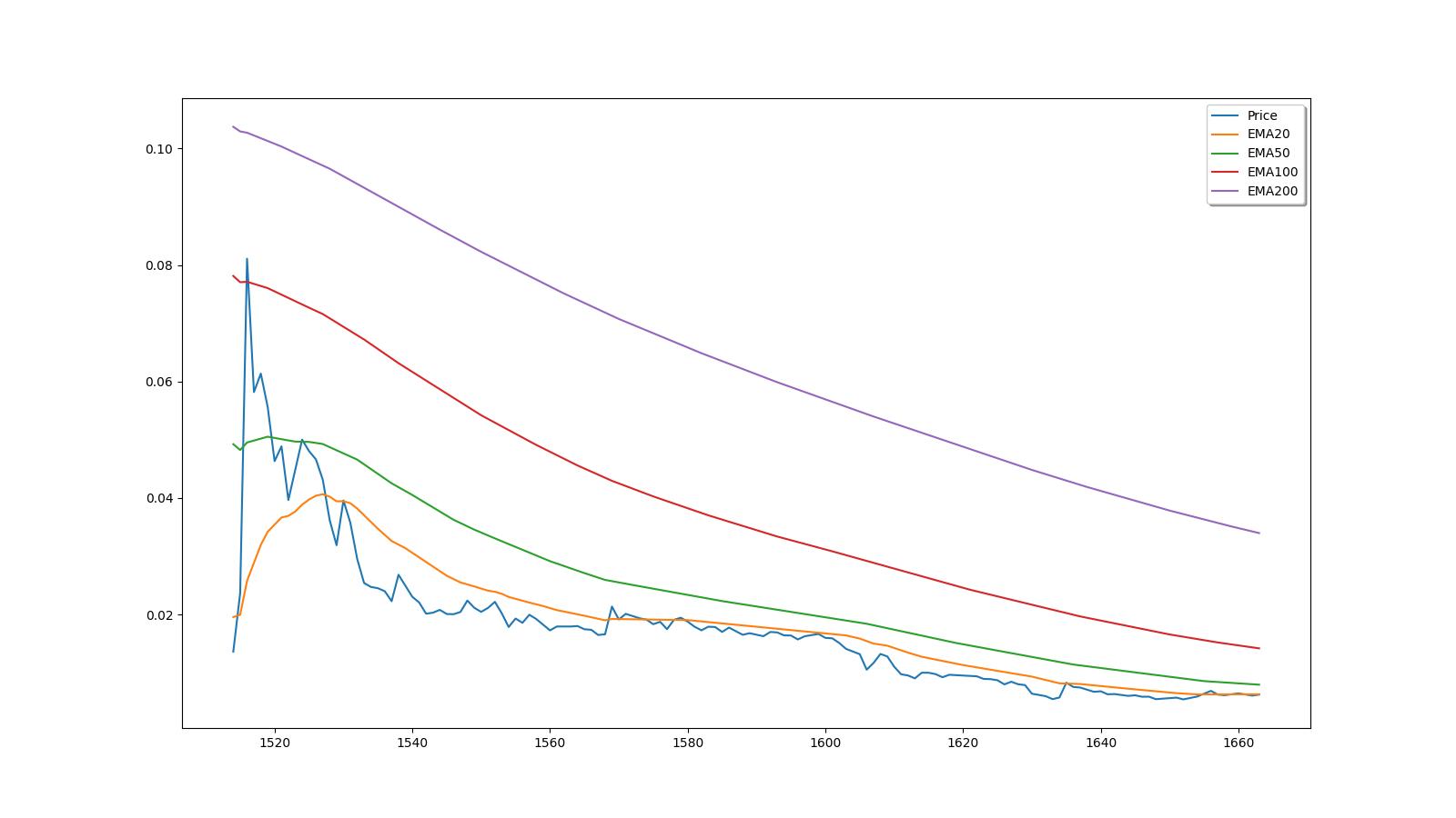 Alpaca Finance Exponential Moving Averages