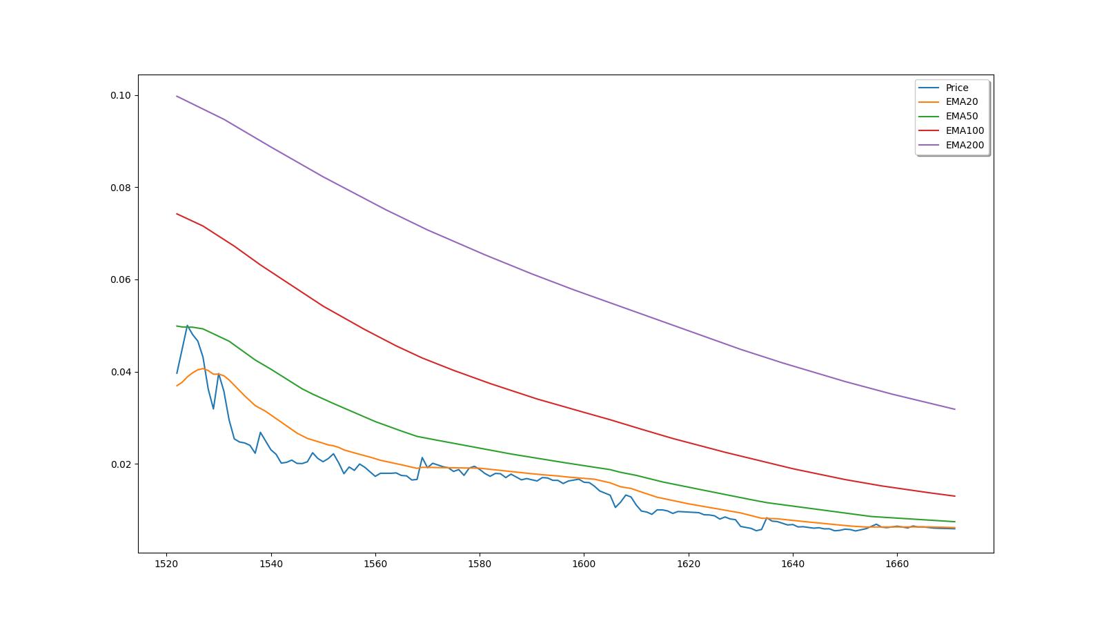 Alpaca Finance Exponential Moving Averages