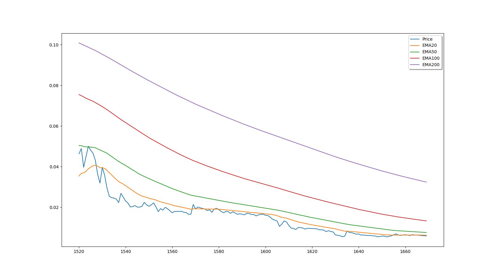 羊驼 Exponential Moving Averages