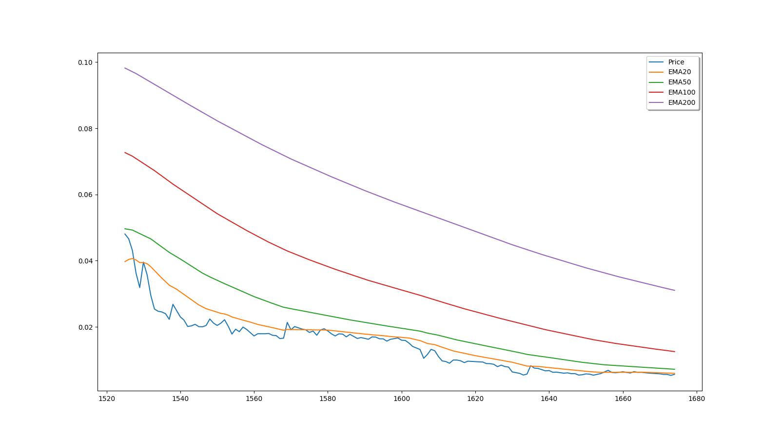 Alpaca Finance Exponential Moving Averages
