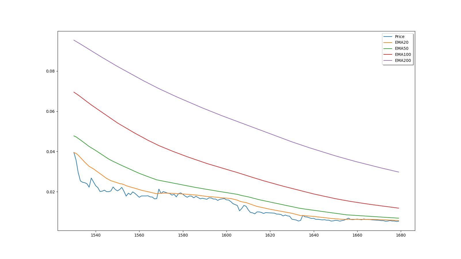 Alpaca Finance Exponential Moving Averages