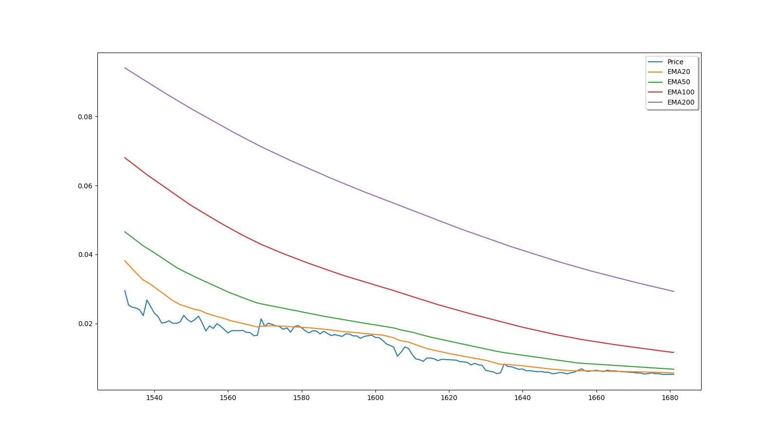 Alpaca Finance Exponential Moving Averages