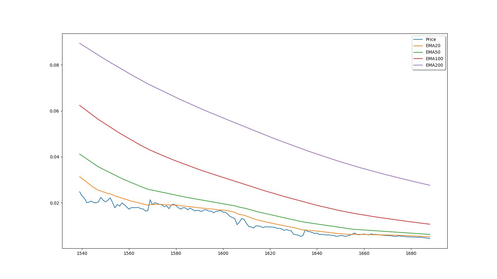 Alpaca Finance Exponential Moving Averages