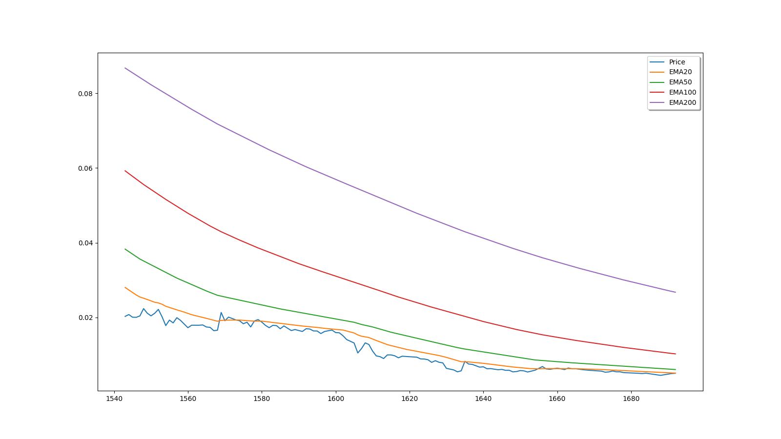 Alpaca Finance Exponential Moving Averages