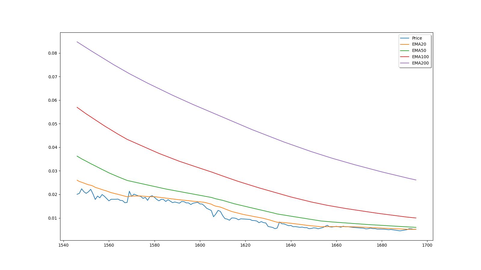 Alpaca Finance Exponential Moving Averages