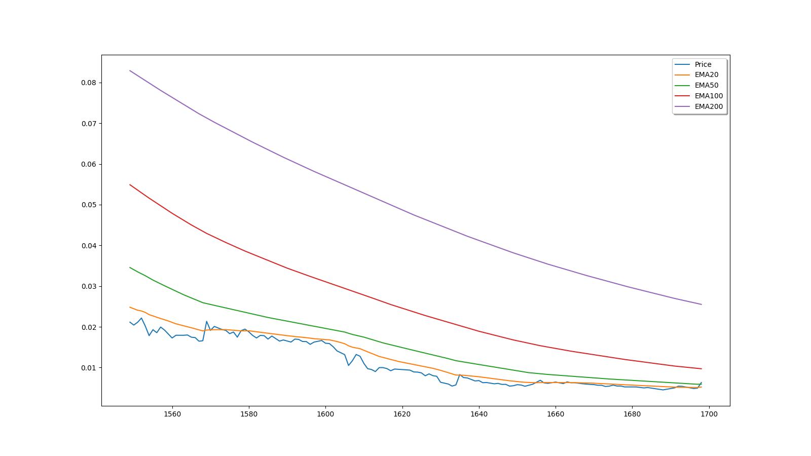 Alpaca Finance Exponential Moving Averages