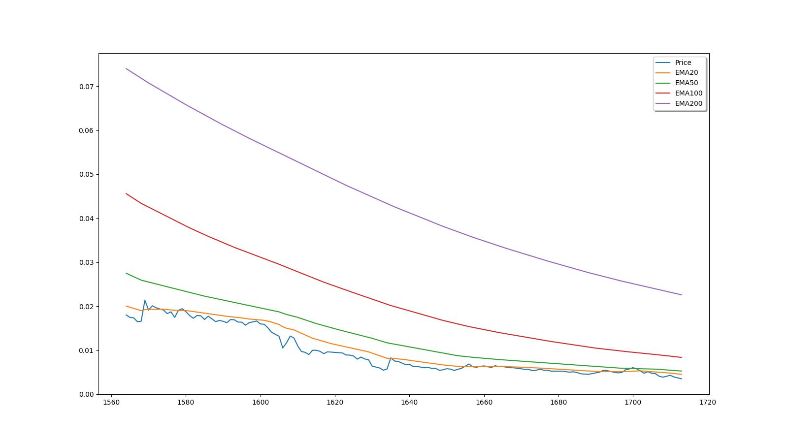 Alpaca Finance Exponential Moving Averages
