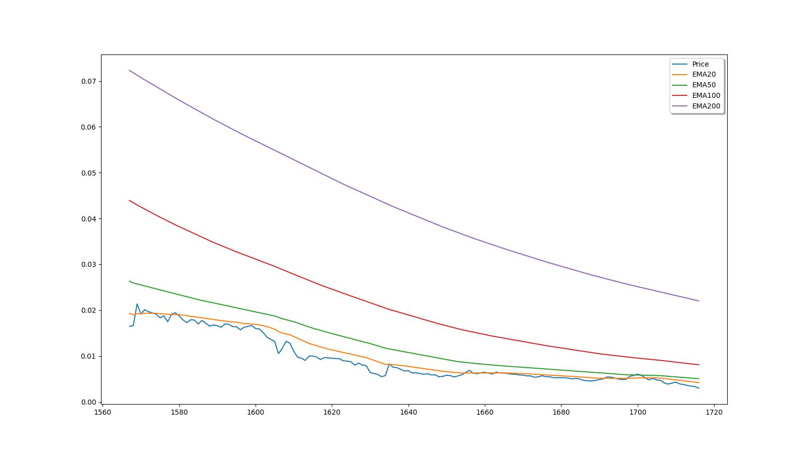 Alpaca Finance Exponential Moving Averages