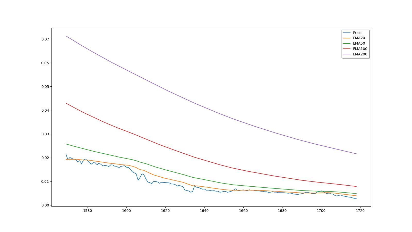 Alpaca Finance Exponential Moving Averages
