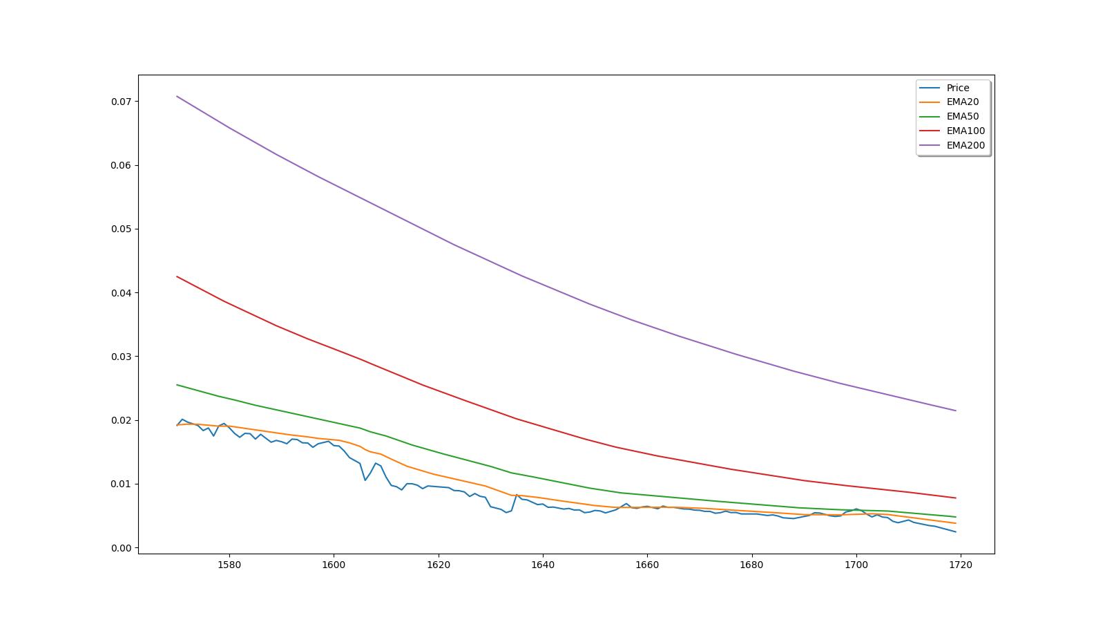Alpaca Finance Exponential Moving Averages