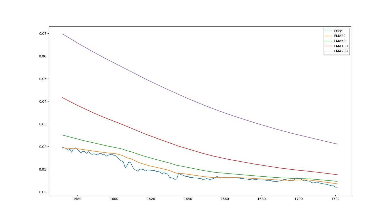 Alpaca Finance Exponential Moving Averages