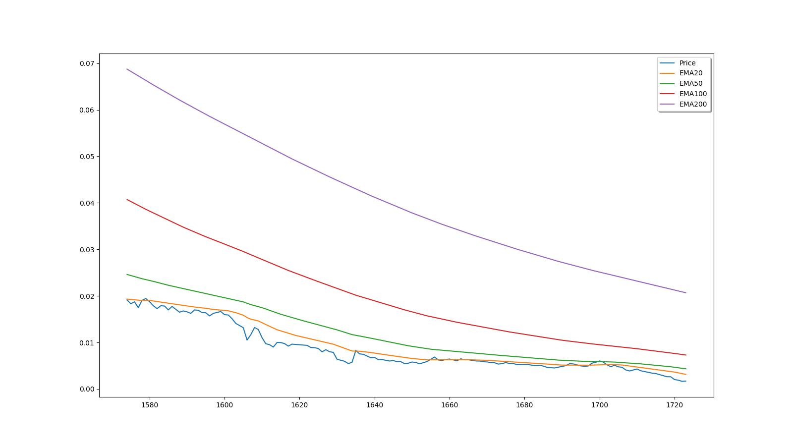 Alpaca Finance Exponential Moving Averages