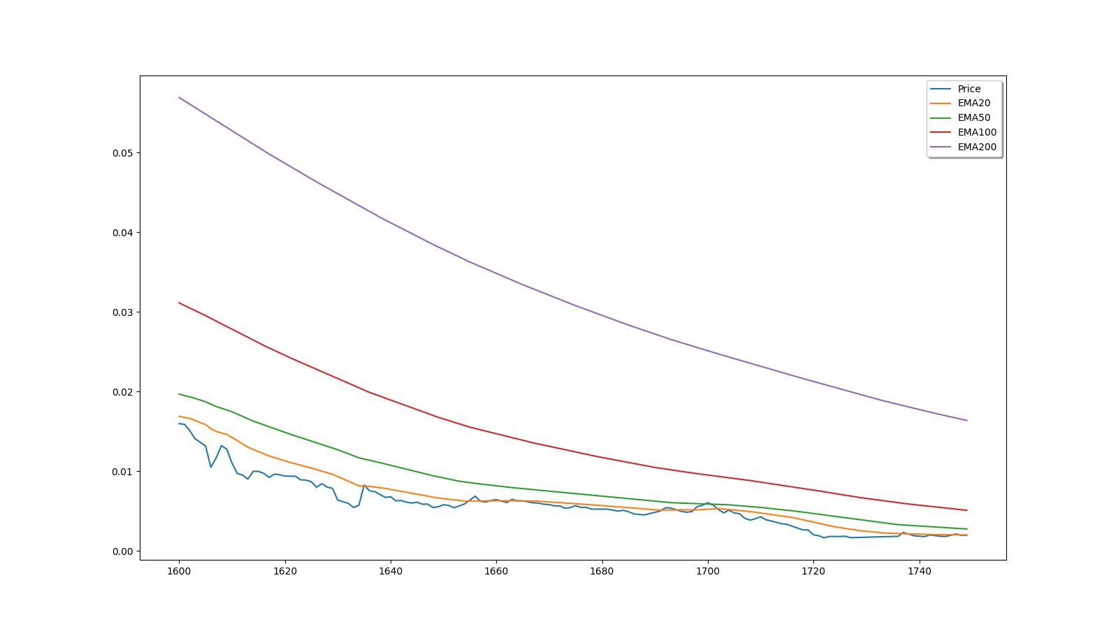 Alpaca Finance Exponential Moving Averages