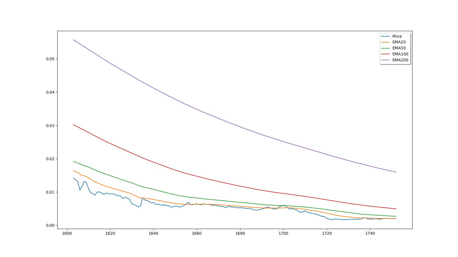Alpaca Finance Exponential Moving Averages