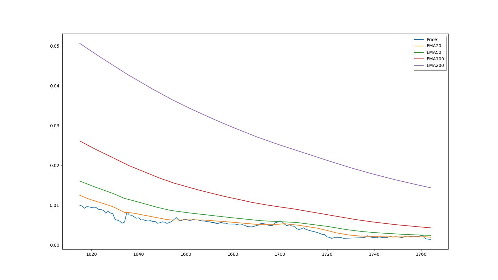 Alpaca Finance Exponential Moving Averages