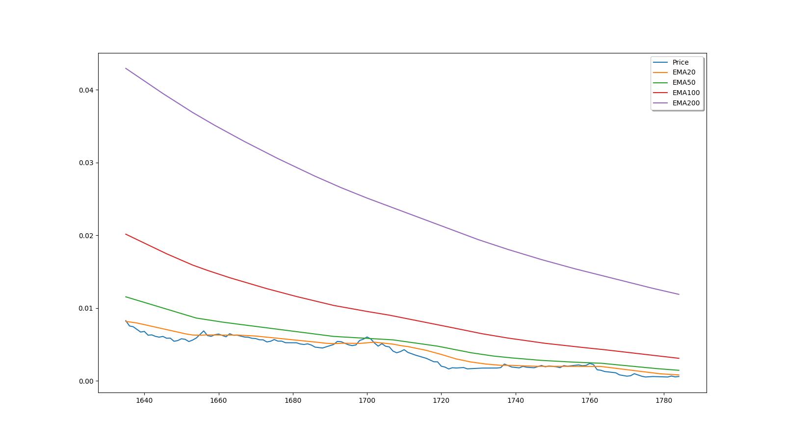 Alpaca Finance Exponential Moving Averages