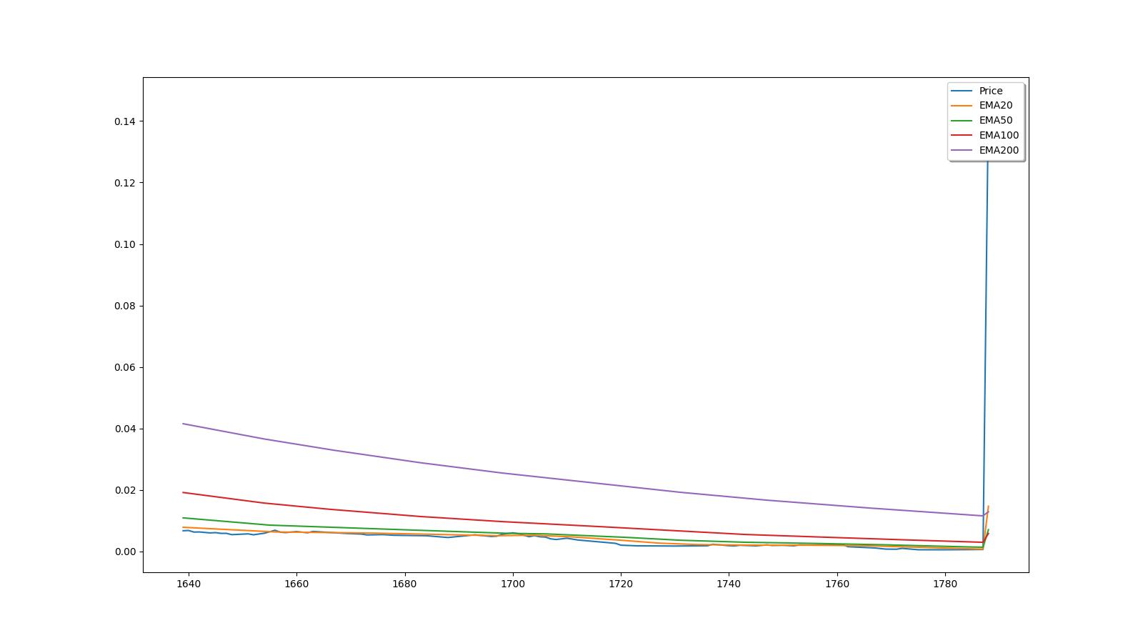 Alpaca Finance Exponential Moving Averages